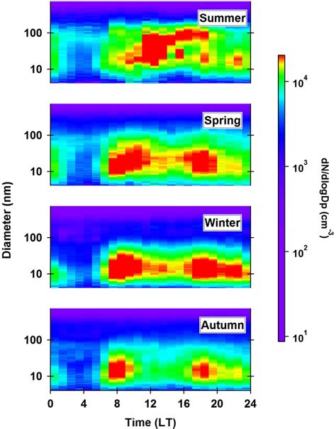 Diurnal Variation Of Particle Number Size Distribution In Each Season