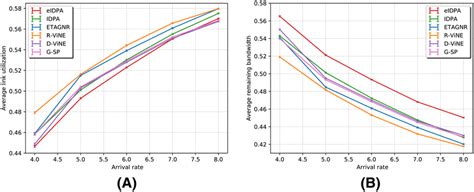 A Average Link Utilization B Average Remaining Bandwidth Download Scientific Diagram