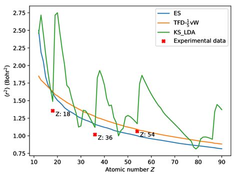 Expectation Value R 2 As A Function Of Z The Experimental Values Download Scientific Diagram