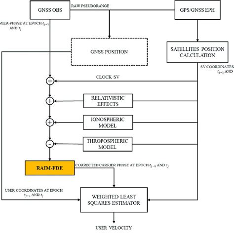 Time Differenced Carrier Phase Algorithm Functional Scheme Modified Download Scientific