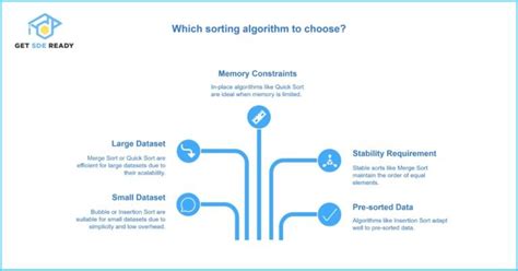 sorting algorithms explained bubble insertion selection and merge sort