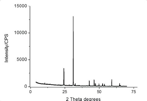 Sediment X Ray Diffractogram Download Scientific Diagram