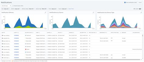 View The Notifications Report