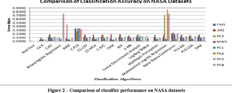 figure 1 from predicting fault prone software modules using feature selection and classification