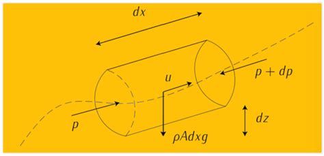 What Is Momentum Equation Derivation Formula Paktechpoint