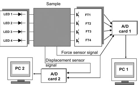 Measurement Equipment For Indentation Loading Download Scientific