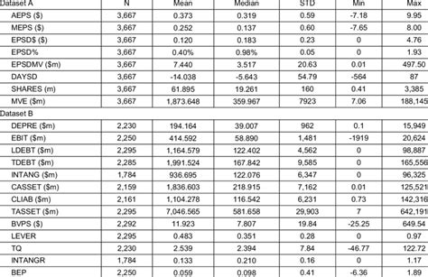 Summary Statistics Of Warning And Non Warning Firm Variables Download