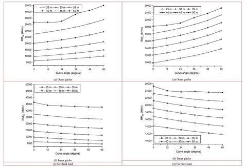 Variation Of Bending Moment With Curve Angle For Different