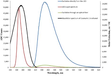 Figure 5 From Light Emitting Diode Induced Fluorescence From Organic Dyes For Application In