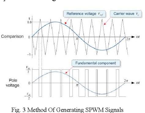 Figure 3 From Design Of Unipolar Inverter Simulation Of On Grid Mode With Current Control Method