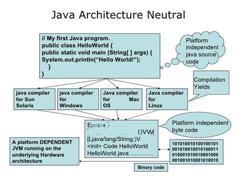 01 Java Is Architecture Neutral 01 Java Is Architecture Neutral