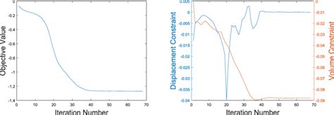 Optimization Convergence History For The 3d Torsional Structure