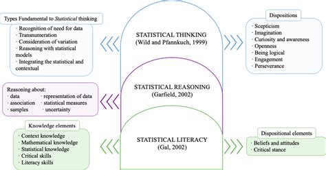 Components Of Statistical Literacy Reasoning And Thinking Figure Download Scientific Diagram