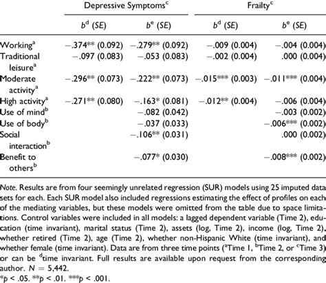 Model Predicting Health Outcomes Using Activity Profiles Use Of Mind Download Table