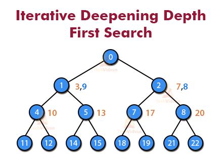 AI Search Algorithms Every Data Scientist Must Know TechVidvan