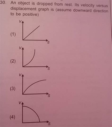 30 An Object Is Dropped From Rest Its Velocity Versus Displacement Grap
