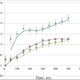 Dependence Of Coefficient Of Static Friction On Time Of Contact Download Scientific Diagram