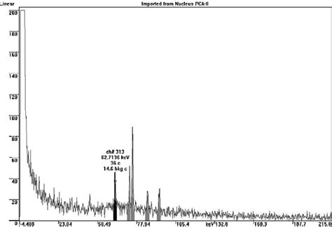 Spectrum Of The Vegetable Samples Grown In The Uranium Contaminated Soil Download Scientific