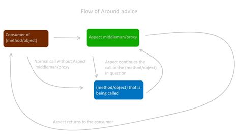 Aspectj Notes Tutorial And Example Darpan Dodiya