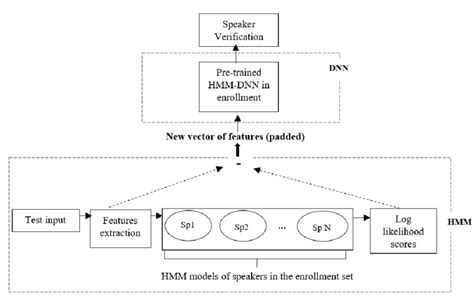 Architecture Of The Hmm Dnn Model In The Testing Phase Download