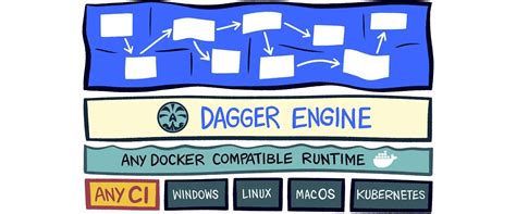 Introducing Dagger A New Way To Create Cicd Pipelines Rdataengineering