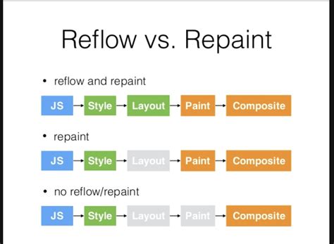Reflow 와 Repaint