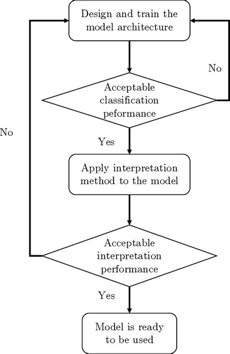 Figure 7 From Neural Network Interpretation Of The Parkinsons Disease Diagnosis From Spect