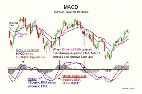Best Macd Settings For 1 Day Chart Master 1 Day Chart Trading