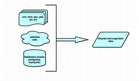 Extract And Consolidate Data From Multiple Sources ET Part Of ETL