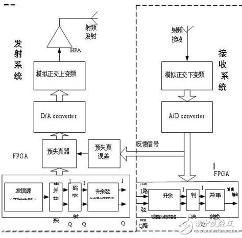 基于FPGA器件的QPSK调制解调程序实现系统的设计与测试 电子发烧友网