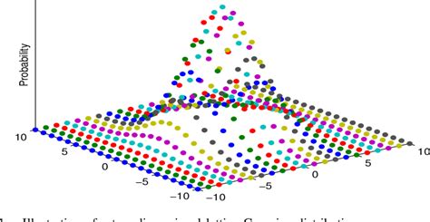 Figure 1 From Lattice Gaussian Sampling By Markov Chain Monte Carlo Bounded Distance Decoding