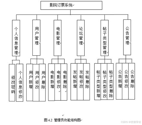 基于javaweb的影院订票系统的设计与实现 毕业论文项目源码及数据库 Csdn博客