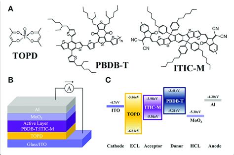 A Molecular Structures Of Topd Pbdb T And Itic M B Download Scientific Diagram