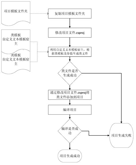 Method For Dynamically Generating And Compiling Net Item Eureka