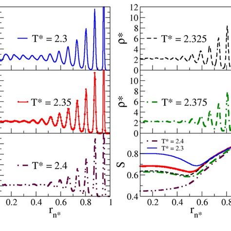 density and order parameter profiles as function of the normalized