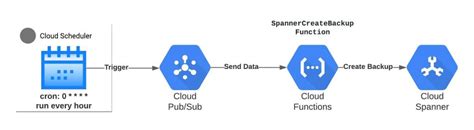 automated database backups for cloud spanner using terraform