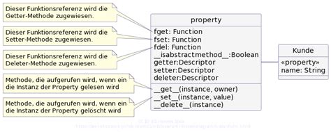 Information Hiding Kapselung In Python