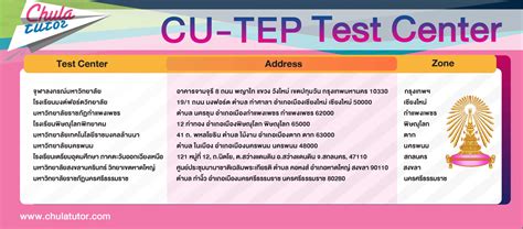 Cu Tep คืออะไร ข้อสอบ Cu Tep 2025 สอบอะไรบ้าง Chulatutor