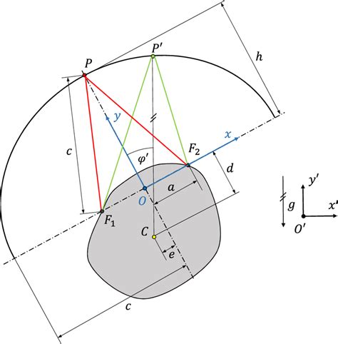 Problem Setting Of An Asymmetrically Suspended Body Download Scientific Diagram