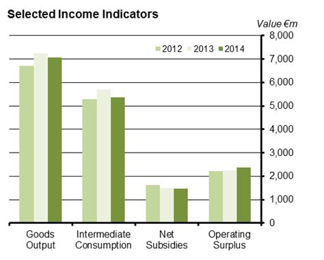 Output Input And Income In Agriculture Preliminary Estimate 2014