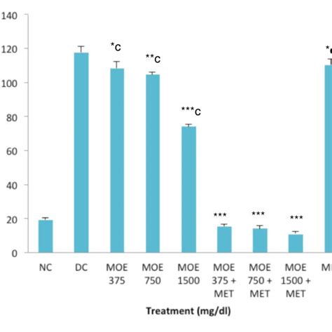 Effect Of Ethanol Extract Of M Oleifera Moe And Moemetformin