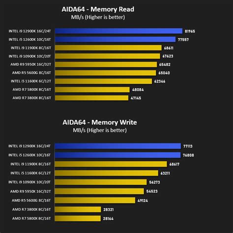 Intel Core I9 12900k And Core I5 12600k Review Memory Transfer