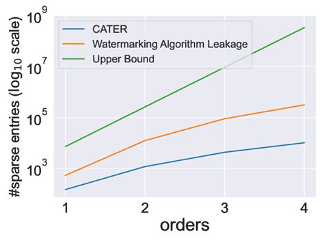 The Number Of Sparse Entries Suspected Watermarks Of Top 200 Words Download Scientific