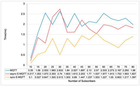 Applied Sciences Free Full Text E Mqtt End To End Synchronous And