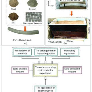 Laboratory Indoor Experiment A Material And Scale Model B Tunnel Download Scientific