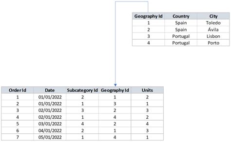 Modelo De Datos Con Dos Tablas Interactive Chaos
