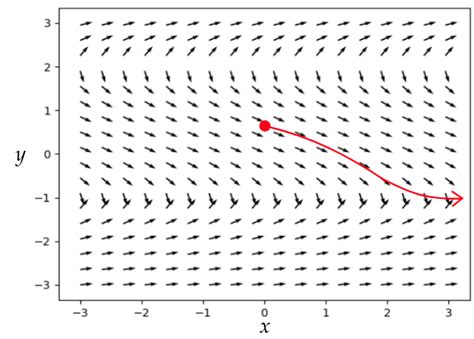 Apply Analytic Techniques To The Initial Value Problem Quizlet