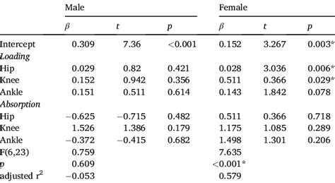 Multiple Regression Models For Each Male And Female Download Scientific Diagram