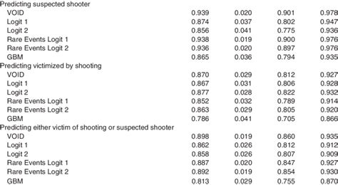 AUC Statistics For Each Model Method AUC SE CI Lower Upper Download Table