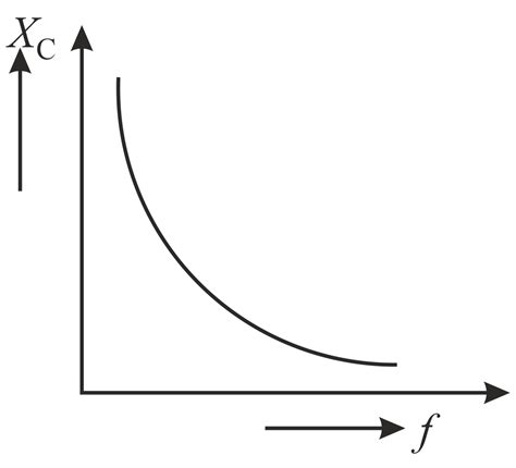 Which Of The Following Curves Correctly Represents The Variation Of Capacitive Reactance Xc With